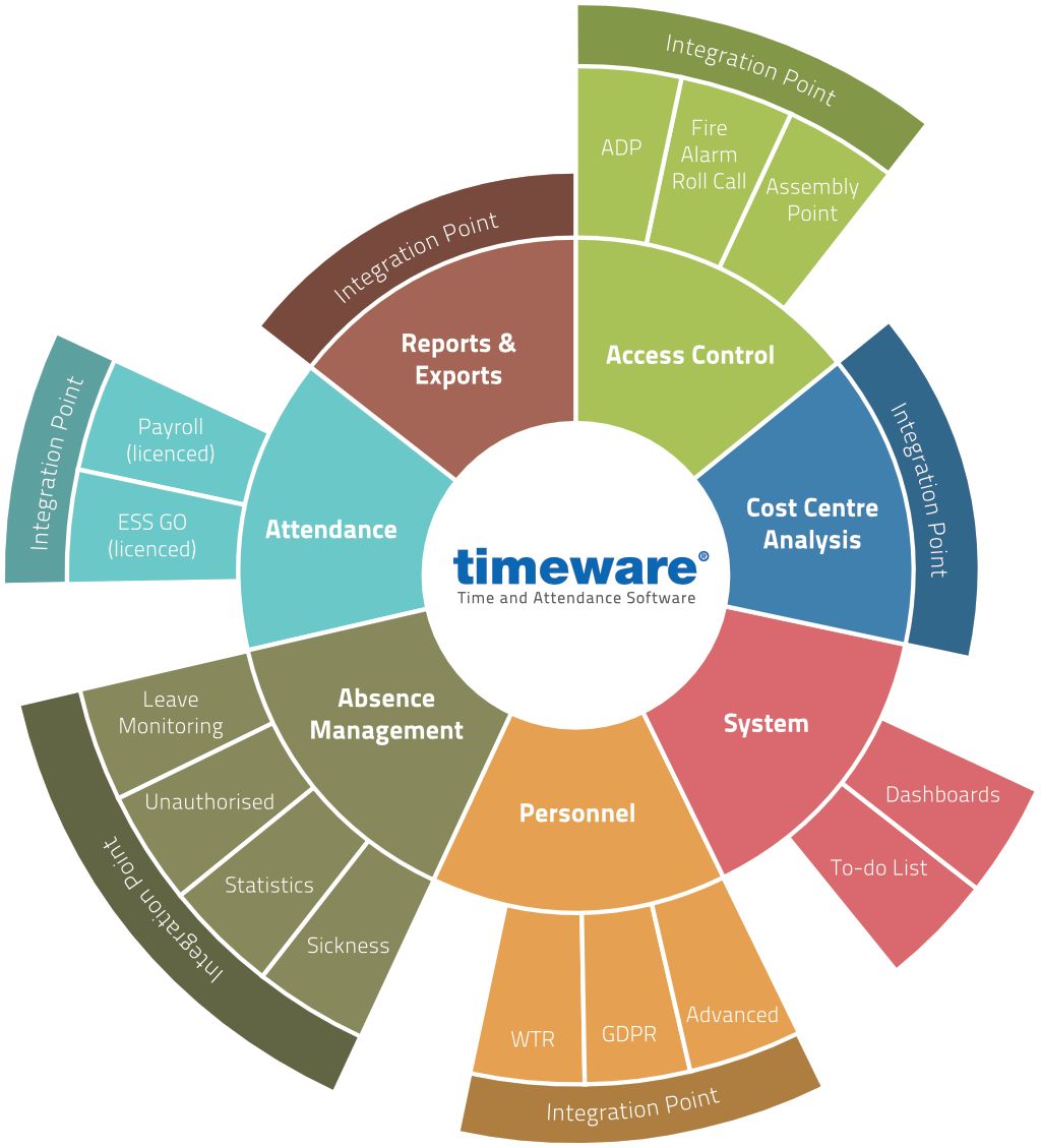 timeware® Professional software - multi-location workforce management